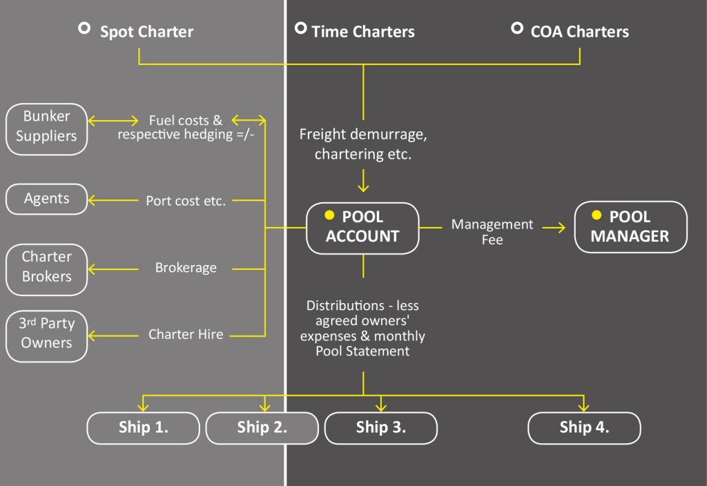Pool Management | Carisbrooke Shipping